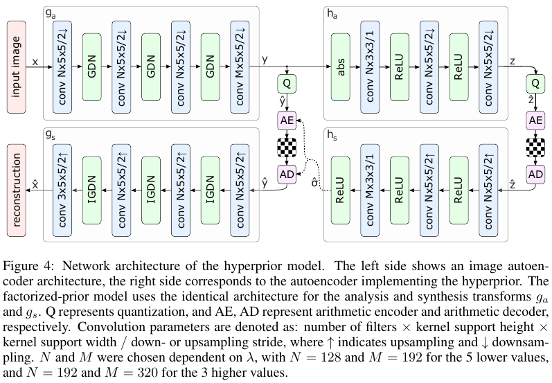 2018-ICLR-Variational image compression with a scale Hyper-prior | お前はどこまで見えている